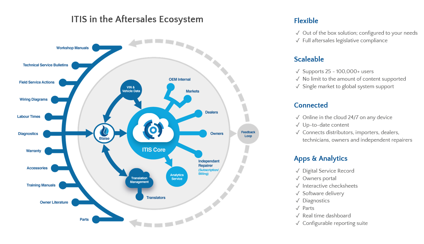 Snap-on Business Solutions | Integrated Technical Information System